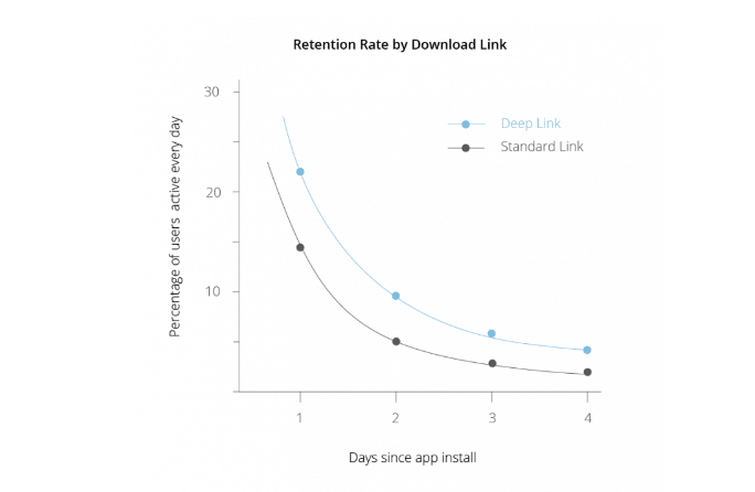 The Second Coming of Deep Linking - Branch