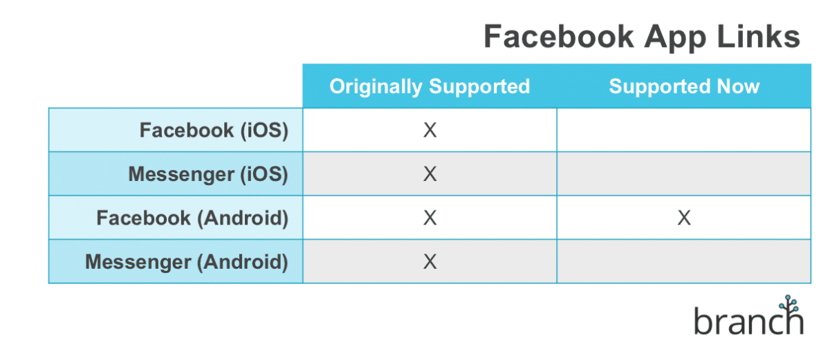 Universal Links vs. Deep Links: Key Differences | Branch