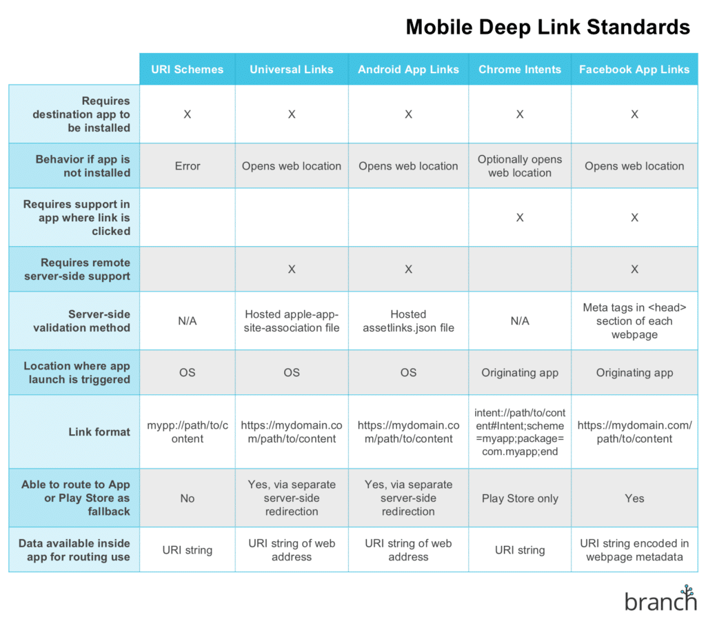 Universal Links vs. Deep Links: Key Differences | Branch