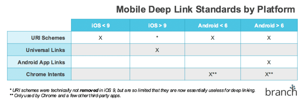 Universal Links vs. Deep Links: Key Differences | Branch