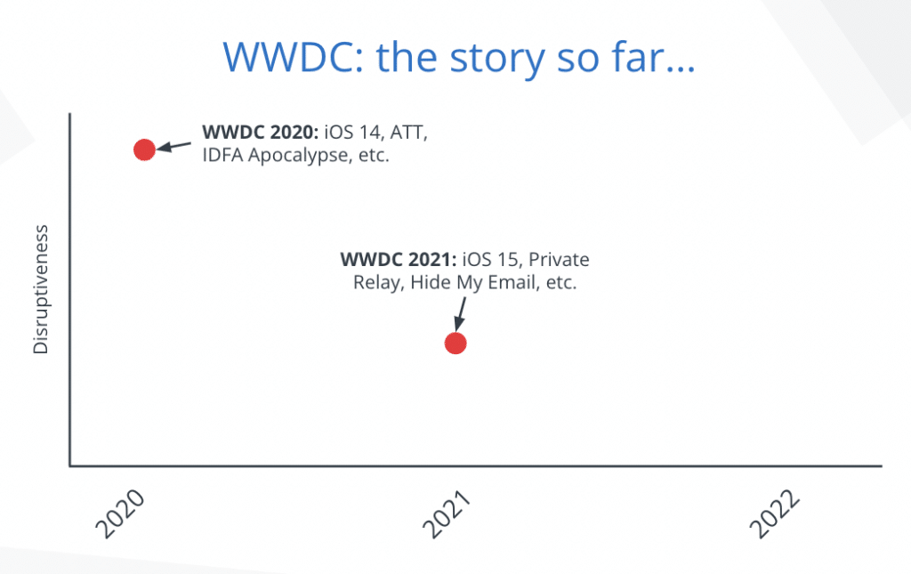 WWDC 2022 Recap: What's New for Mobile Growth? - Branch
