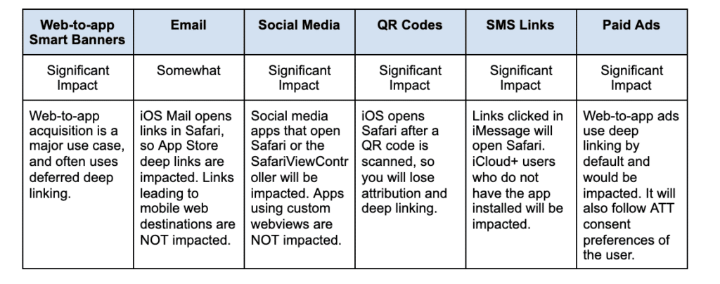 Branch NativeLink™: Overcoming Deep Linking in iOS 15 | Branch