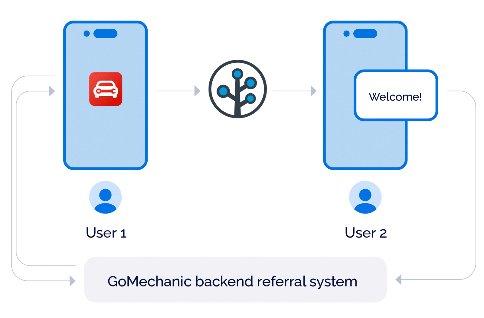 GoMechanic Achieves 60% Referral Rate with Branch | Branch