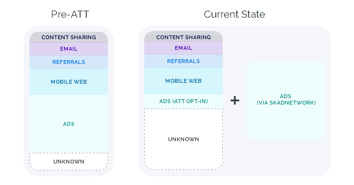 How to Get the Most out of Unified Analytics - Branch