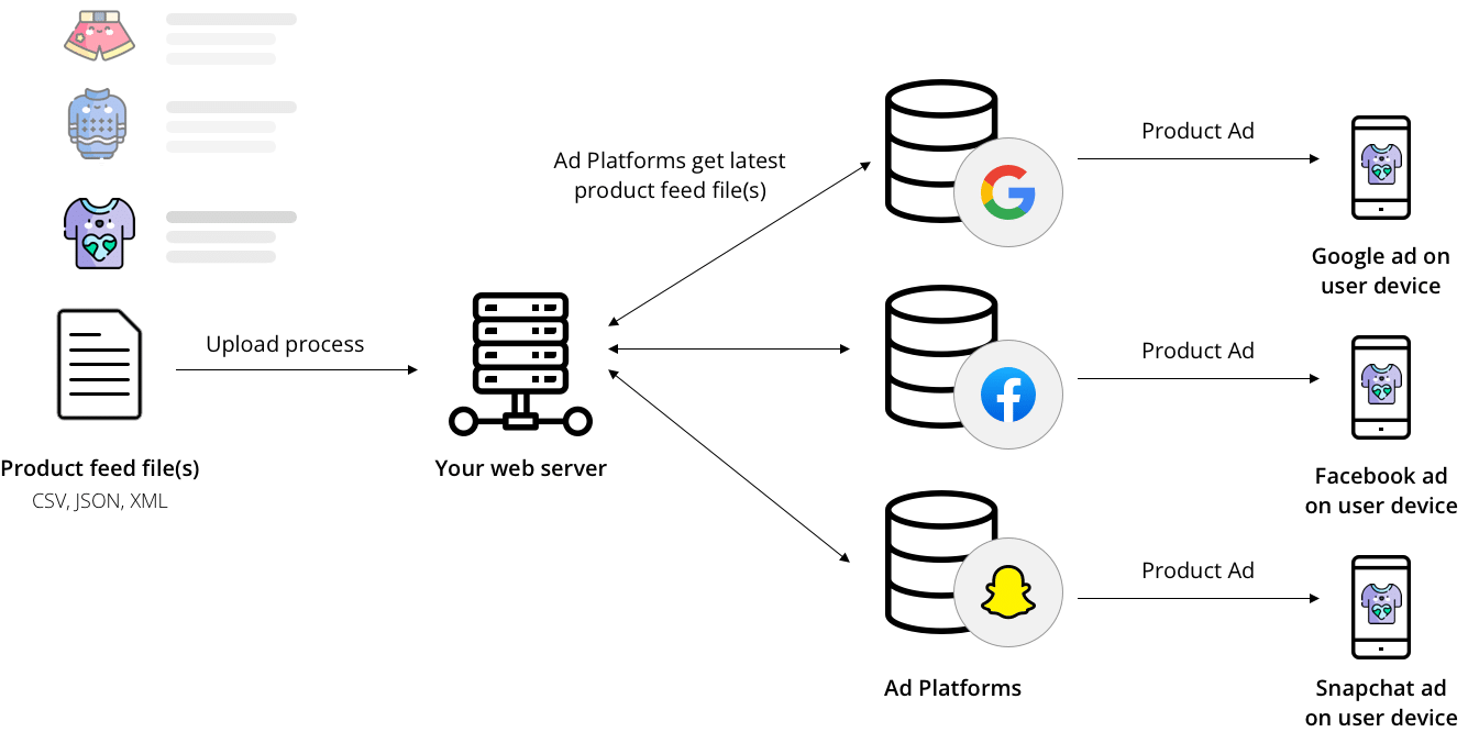Leveraging Branch Links in Product Feeds - Branch
