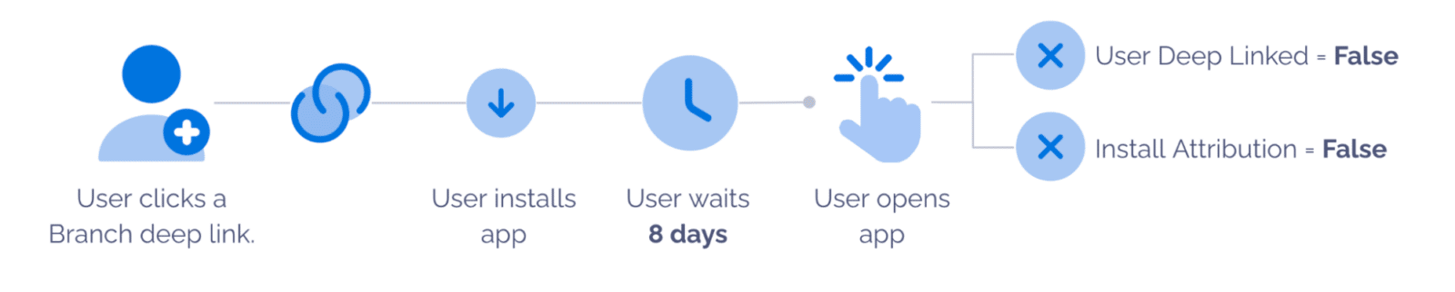 Attribution Windows: What They Are & How They Work | Branch