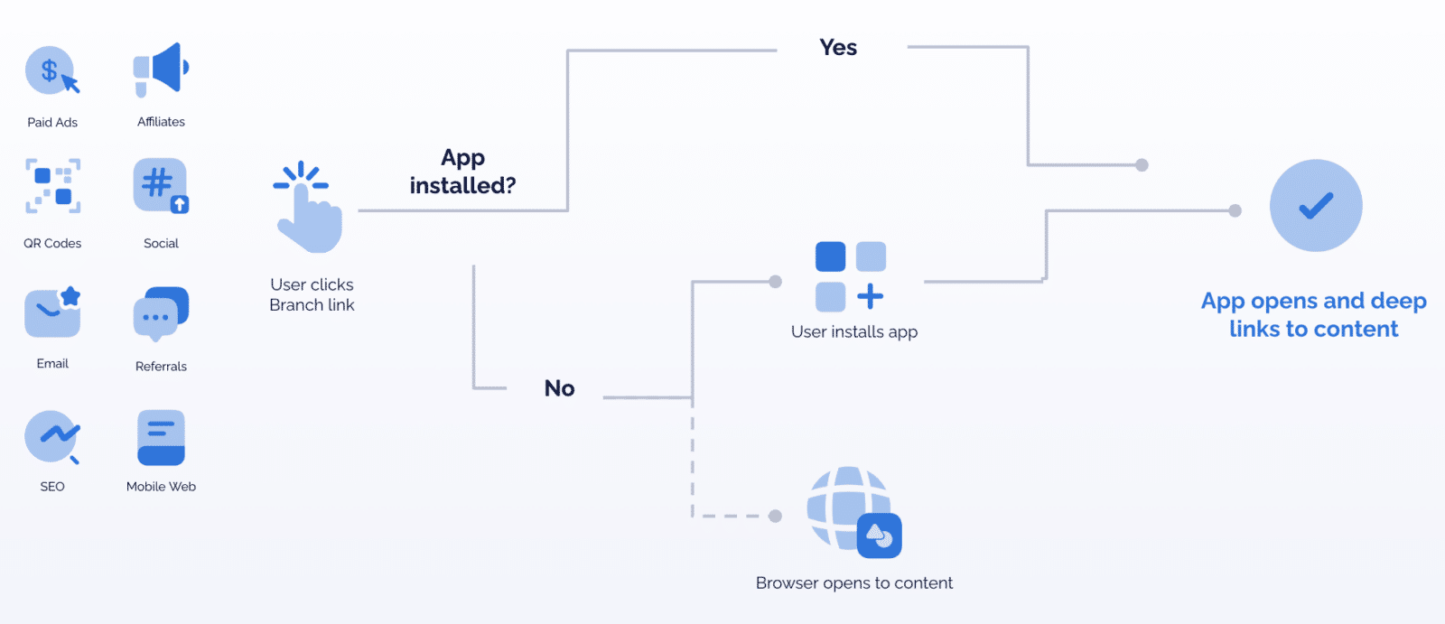 Branch & Twilio Segment: Connect, Unify, Engage | Branch